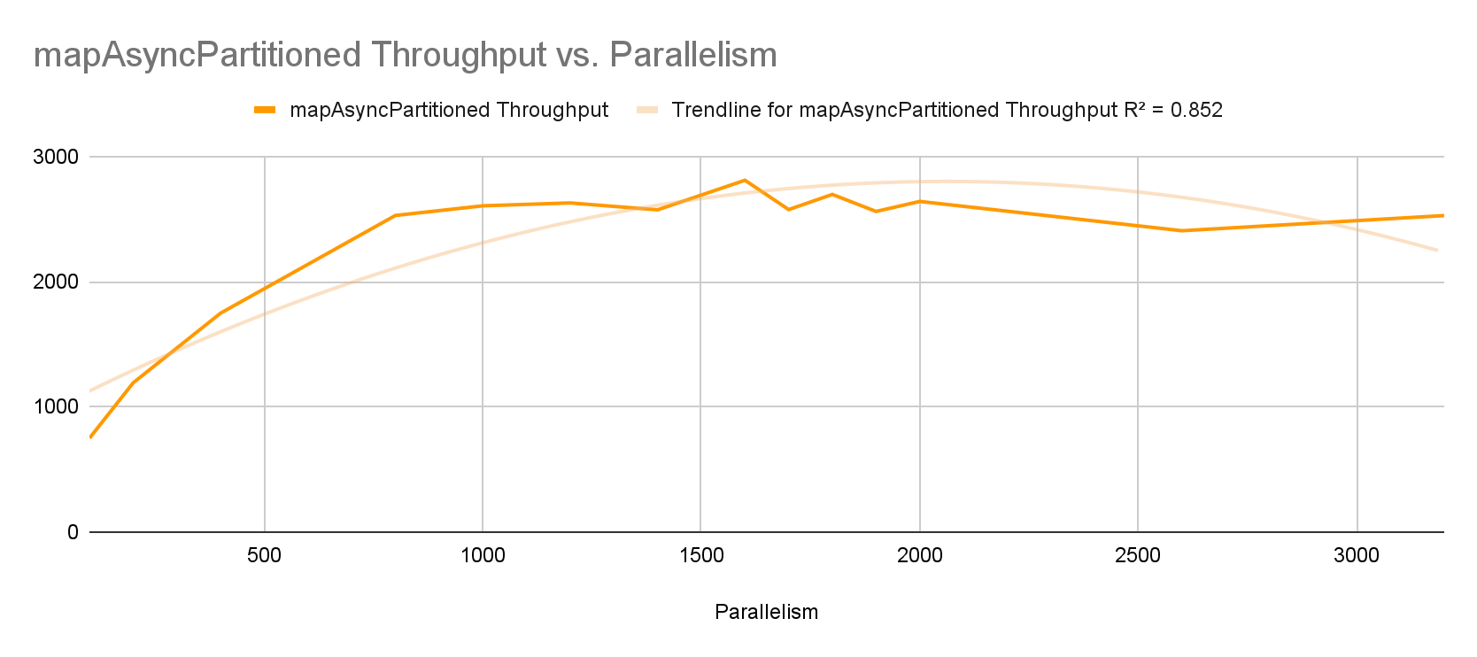Adaptive stream parallelization for fun and throughput